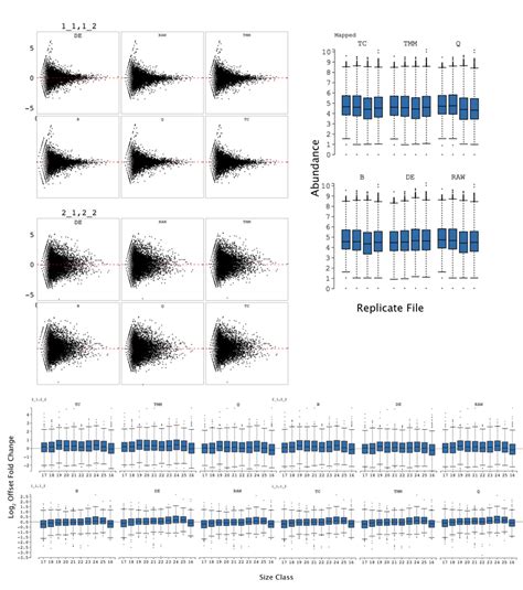 Normalization Quality Check Plots I Ma Plots Showing The De
