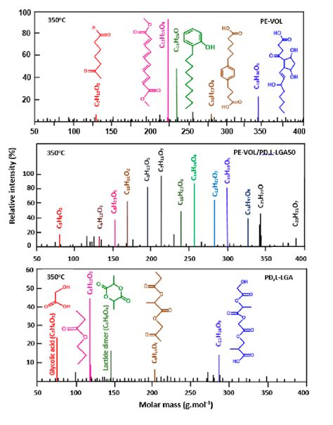 DART Tof MS Spectra Of The Isothermal Decomposition Of PE VOL PD L LGA Download Scientific