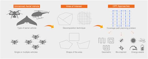 The Principle Of Coverage Path Planning With Unmanned Aerial Vehicles 19 Download Scientific