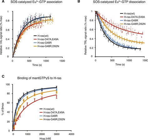 figures and data in specific cancer associated mutations in the switch