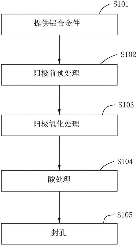 铝合金的阳极氧化方法与流程