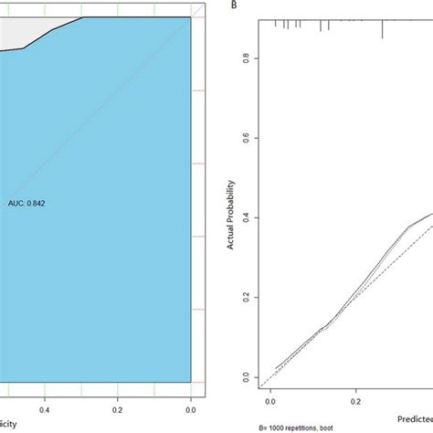 validation of nomogram for predicting lymph node metastasis in early