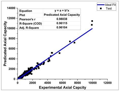 Predicted Axial Capacity Vs Experimental Results Using The Gep Model Download Scientific Diagram