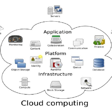 Cloud Computing Structure 2 Download Scientific Diagram