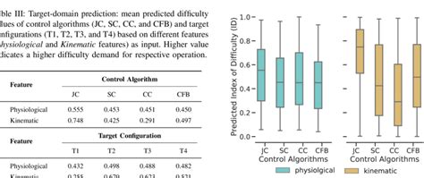 Box Plot Summarizing Mean Predicted Difficulty Values Of Control