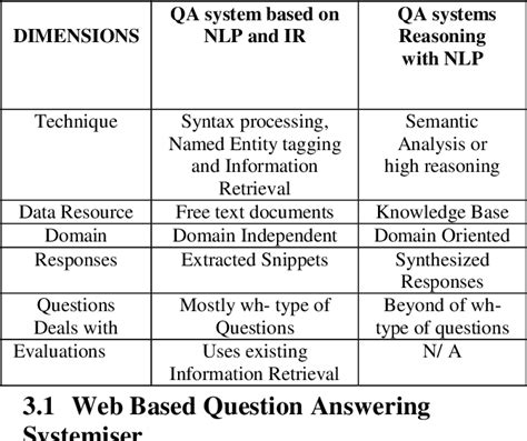 Table 1 From A Survey Of Text Question Answering Techniques Semantic Scholar