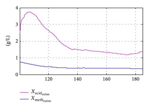 Estimates And Real Data From Laboratory Analysis With Ukf Standard