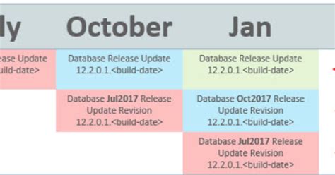 Oracleops Support Oracle Release Update And Release Update Revisions