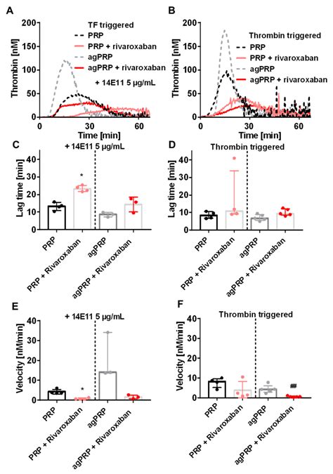 Implication Of Tissue Factor Tf And Thrombin Positive Feedback Download Scientific Diagram