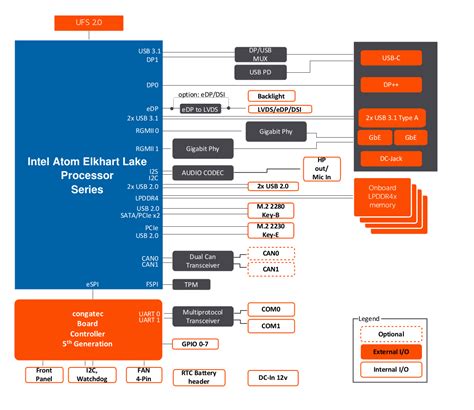 Congatec Unveils Atom X6000E Elkhart Lake Powered Pico ITX SBC Qseven SMARC COM Express