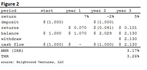 Time Weighted Return Vs Money Weighted Return Brightwood Ventures Llc