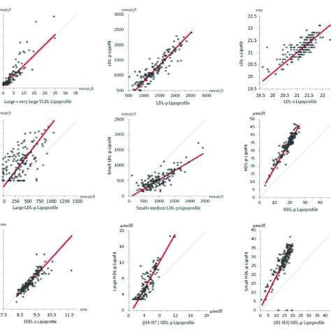 Comparison Of Lipoprotein Particles Between The Lipoprofile Nmr And Download Scientific Diagram