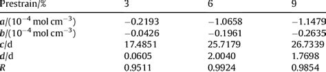 Parameters Fitting Results Of Physical Cross Linking Density Model