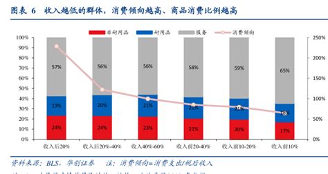 美国居民各收入阶层的人数与收入结构 2024年07月 行业研究数据 小牛行研