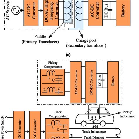 Schematic Of A Stationary Inductive Charging And B Roadbed Download Scientific Diagram