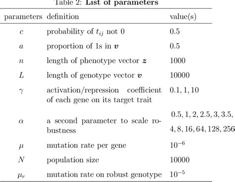 Table 1 From The Relationship Between Robustness And Evolution Semantic Scholar