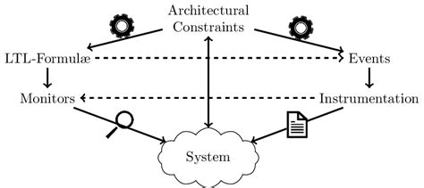 runtime verification of architectural constraints download scientific diagram