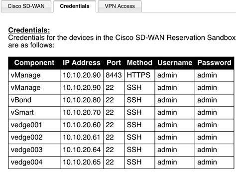 Solved Sd Wan Sandbox Credentials Cisco Community