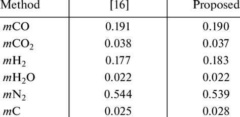 Equilibrium Composition Of A Mixture Calculated Using The Nasa Program Download Scientific