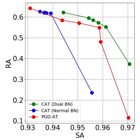 Comparison Of Trade Off Between Accuracy And Robustness Of Different Download Scientific