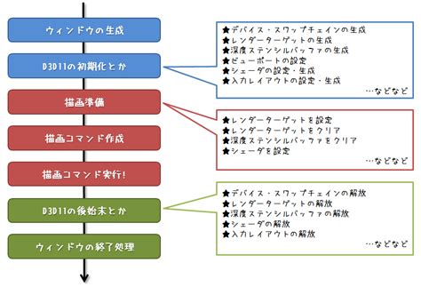 Project Asura Direct3d 11 『direct3d 11 再入門』
