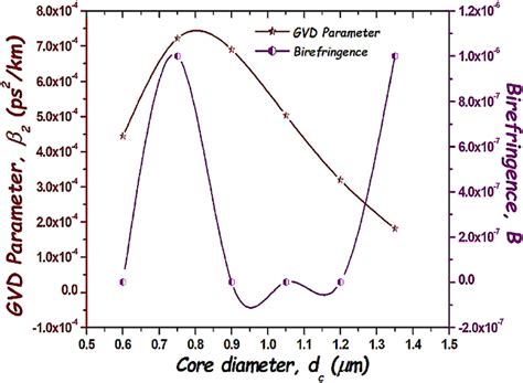 Impact Of Core Diameter On Group‐velocity Dispersion Parameter And Download Scientific Diagram