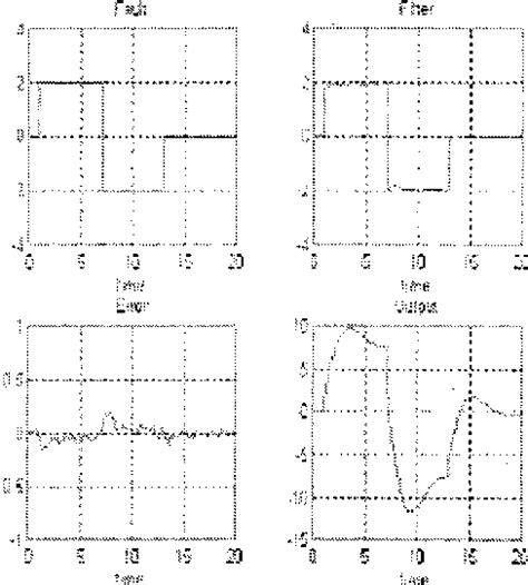 Figure 4 From Lmi Based Filter Design For Fault Detection And Isolation Semantic Scholar