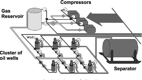 Figure 1 From Solving A Gas Lift Optimization Problem By Dynamic Programming Semantic Scholar