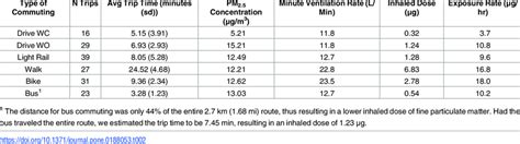 Inhaled Dose And Exposure Rates Of Fine Particulate Matter By Type Of Download Table