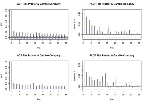 Total Auto Correlation Function And Patrial Auto Correlation Function