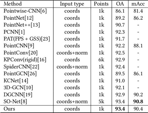 Table 1 From Sgcnn For 3d Point Cloud Classification Semantic Scholar