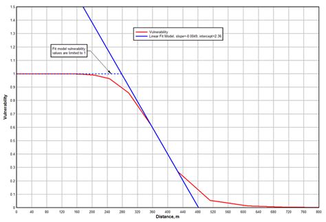 Example Of A Linear Fit Model To Complex Vulnerability Curve Download Scientific Diagram