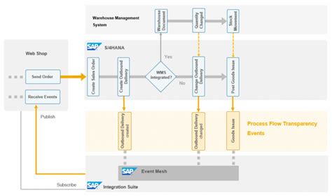highlights for supply chain management in sap s 4hana accely