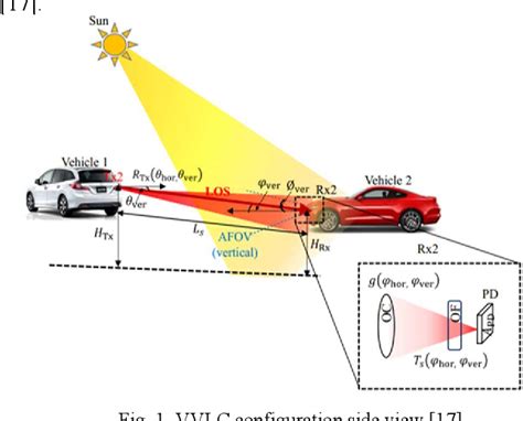 Figure 2 From Performance Evaluation Of Ofdm Based Vehicular Vlc Using