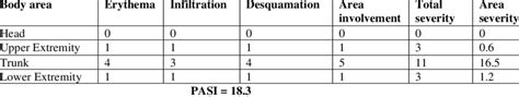 Psoriasis Area Severity Index Pasi After The Treatment Download Scientific Diagram