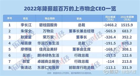 2022上市物企ceo薪资榜：8人降薪超百万，碧桂园服务李长江降薪1468万元 乐居财经 严明会 5月11日，乐居财经发布《2022年上市物企