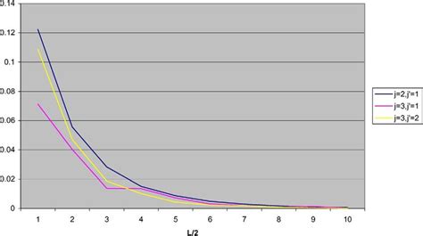Absolute Maximum Values Of Between Scale Correlations Of Wavelet Download Scientific Diagram
