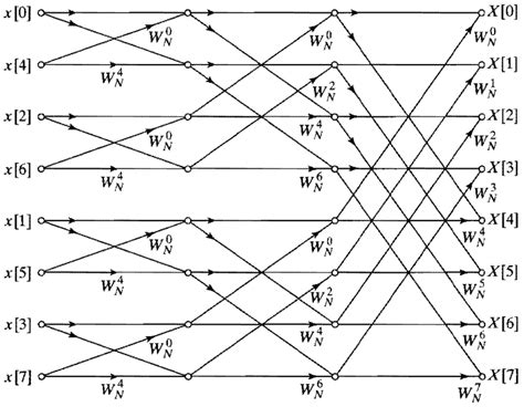 8点序列的按时间抽取的（dit）基 2fft如何表示？简答题试题答案