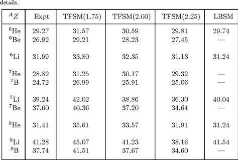 Table 1 From P Shell Nuclei And Two Frequency Shell Model With A Realistic Effective Interaction