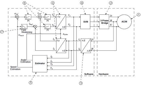 App Note Sensorless Field Oriented Control Of An Ac Motor Dangerous Prototypes