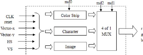 Figure 6 From Design And Implementation Of Vga Controller Using Fpga Semantic Scholar