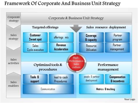 0814 Business Consulting Framework Of Corporate And Business Unit