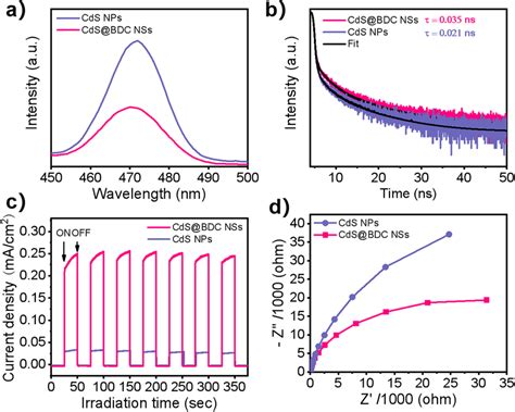 A Photoluminescence Spectra B Time Resolved Photoluminescence Download Scientific Diagram