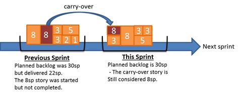 Uk Scrum Masters How Do You Deal With Carry Over