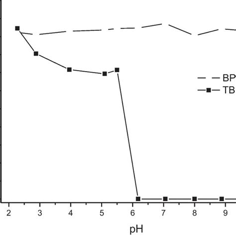 The Elution Efficiency Of Different Hexanes Mixture Used For Silica