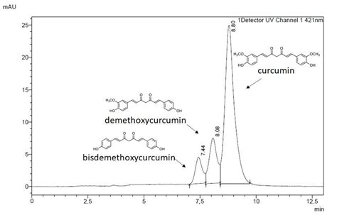 Chromatogram Of Curcuminoids From Curcuma Longa Sample Showing Download Scientific Diagram