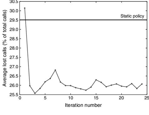 Figure 1 From Approximate Dynamic Programming For Ambulance Redeployment Semantic Scholar