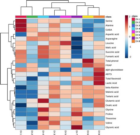 Hierarchical Clustering And Heatmap Of Metabolites And Biological