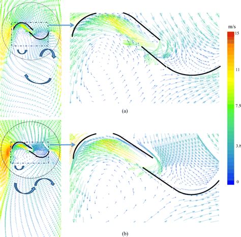 Velocity Vector Plots With Magnified View Of Region Around The Blades Download Scientific