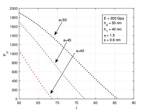 Critical Buckling Loads Versus Length Of Clamped Nanobeams Download Scientific Diagram